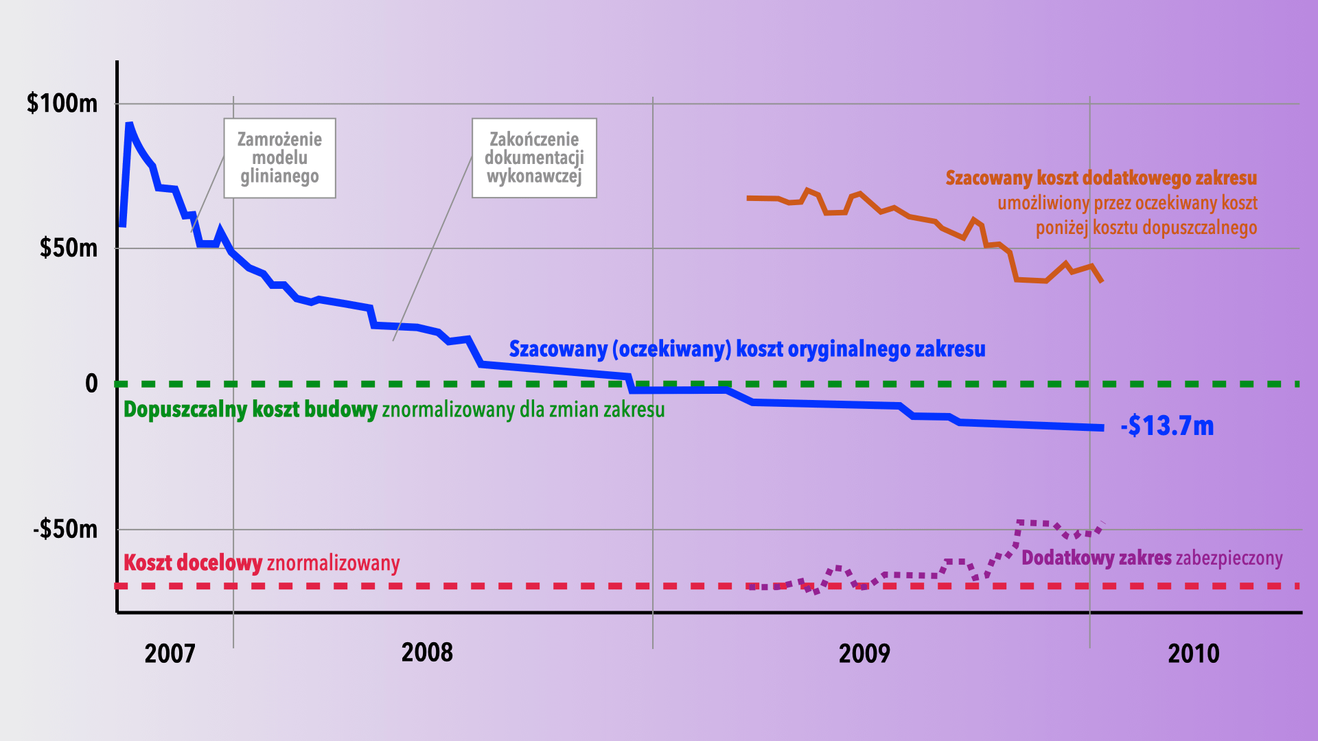 Target Value Delivery (dostarczenie docelowej wartości) - druga ...